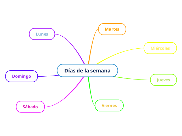Días de la semana - Mind Map